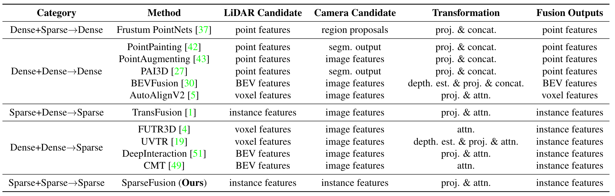 【多模态融合】SparseFusion: Fusing Multi-Modal Sparse Representations for Multi-Sensor 3D Object ...