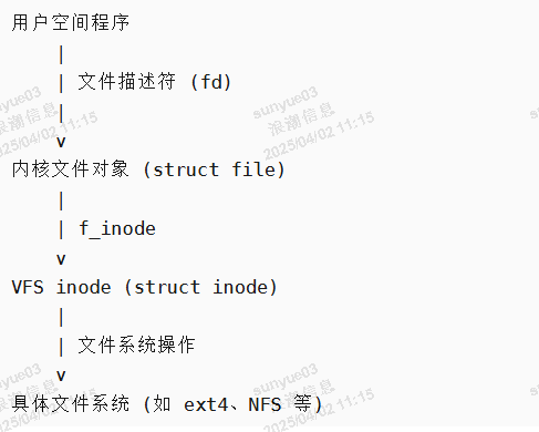 进阶篇-系统机制与优化基础之VFS虚拟文件系统 - 知乎