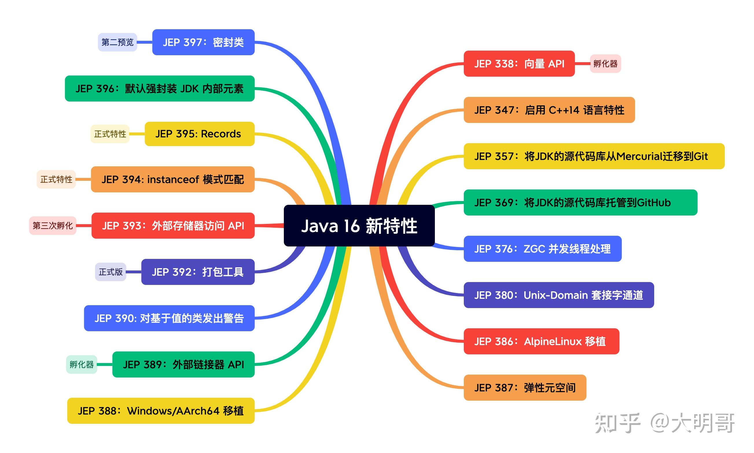 一口气读完 Java 8 ~ Java 21 所有新特性 - 知乎