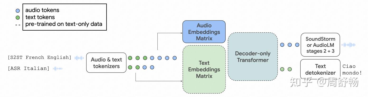 Zipper: A Multi-Tower Decoder Architecture for Fusing Modalities - 知乎