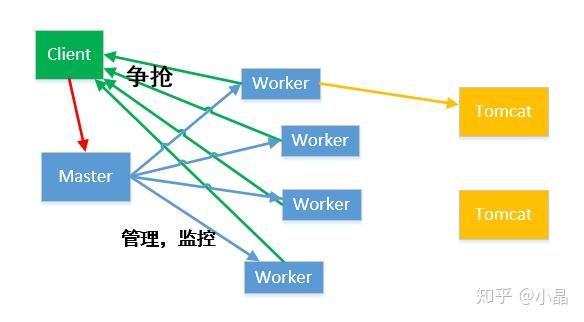 从原理到实战，彻底搞懂 Nginx！（高级篇） - 知乎