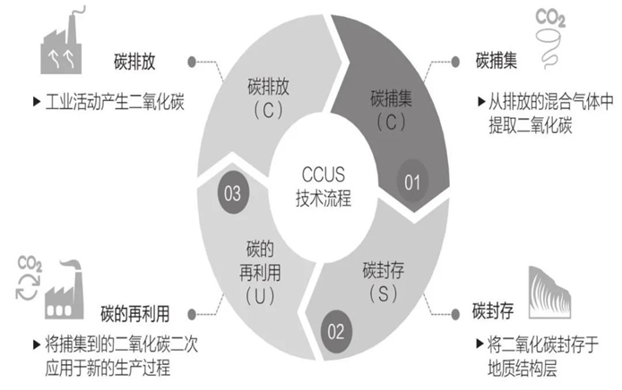 什么是CCUS？ - 知乎