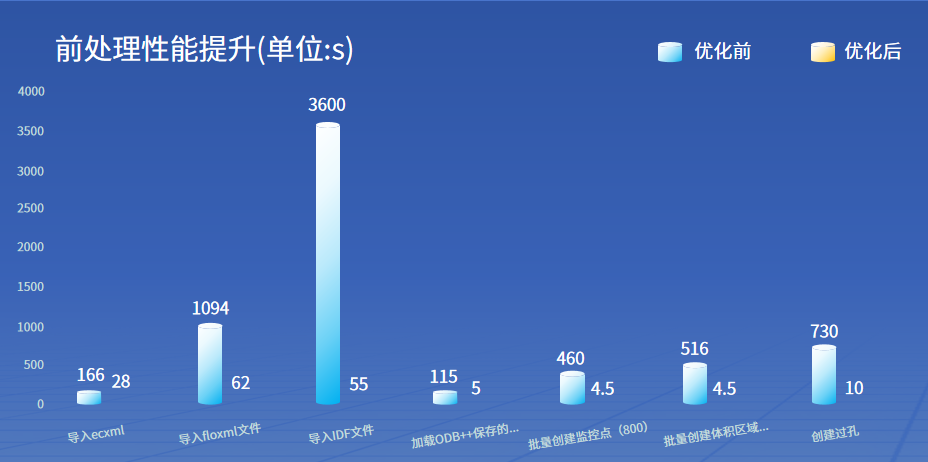 电子散热仿真效率狂飙 20 倍！Simdroid-EC关键技术全揭秘 - 知乎