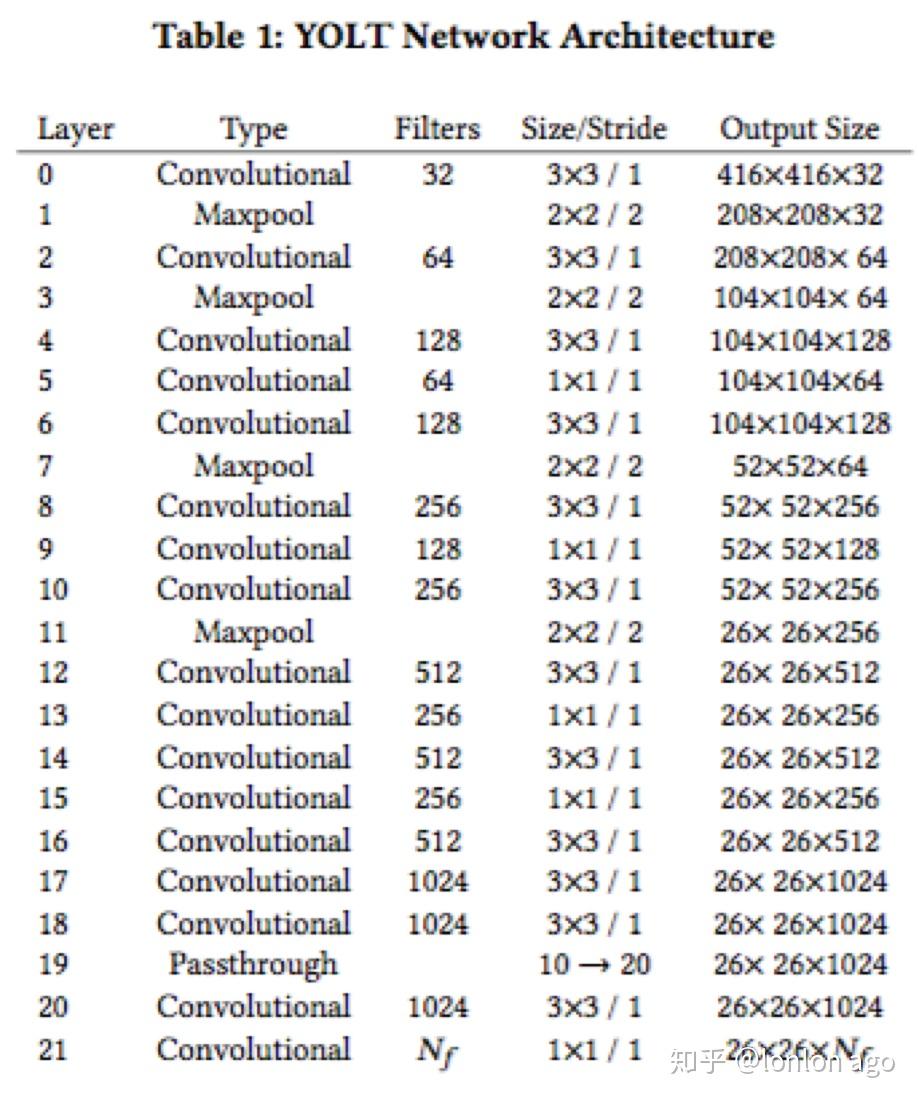 You Only Look Twice: Rapid Multi-Scale Object Detection In Satellite Imagery 卫星图片多尺寸物体检测 - 知乎