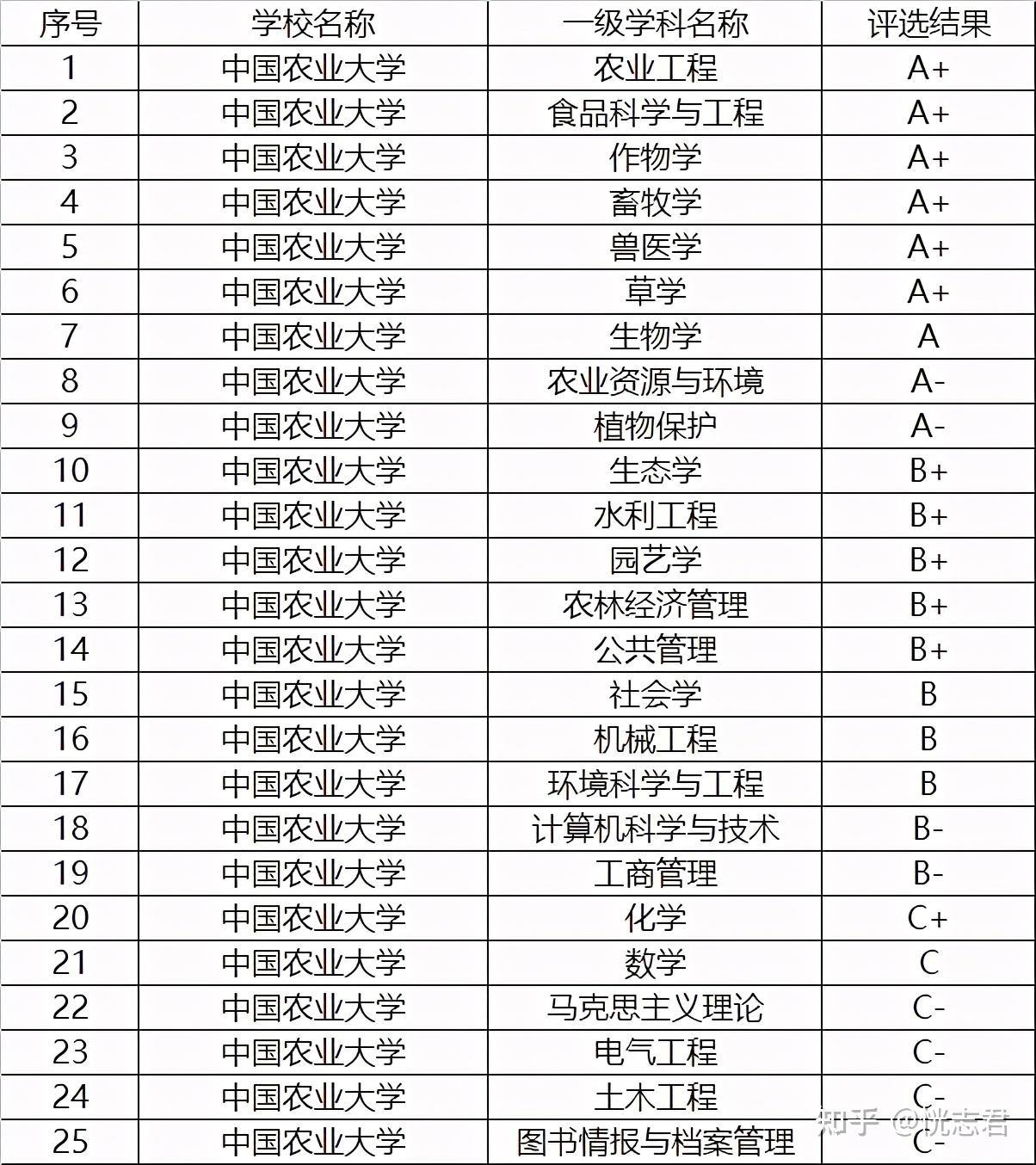 全国39所985大学一览，北京有8所，上海4所，附学科评估分析 - 知乎