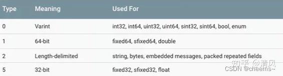 高效的数据压缩编码方式 Protobuf - 知乎