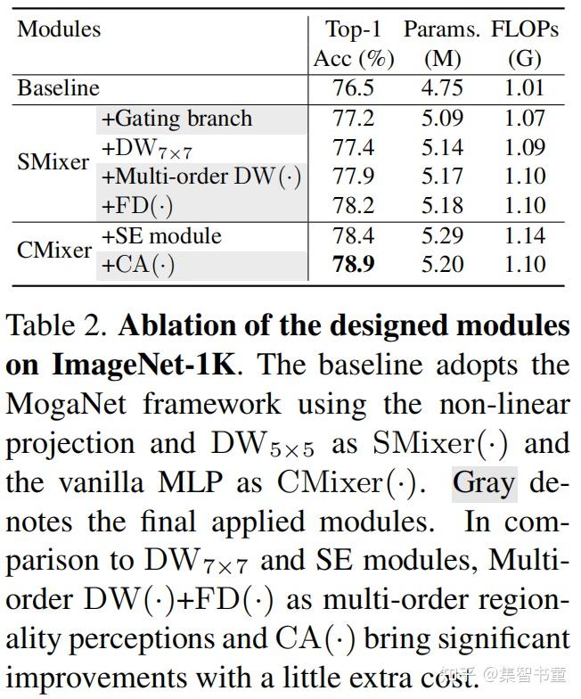 纯卷积Backbone巅峰 | MogaNet登峰造极，超越ConvNeXt、ParC-Net和SWin - 知乎