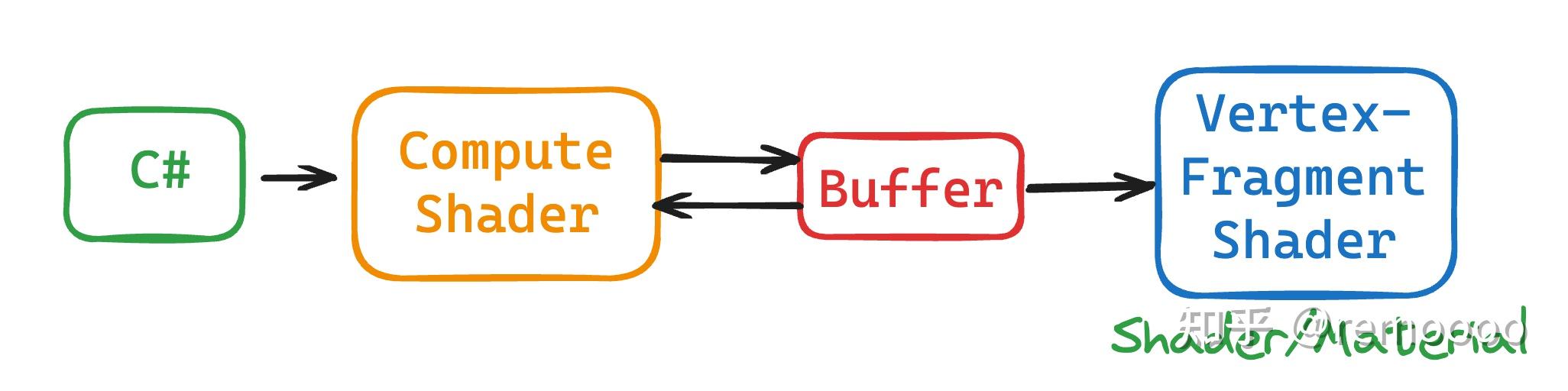 Compute Shader学习笔记（二）之 粒子效果与群集行为模拟 - 知乎