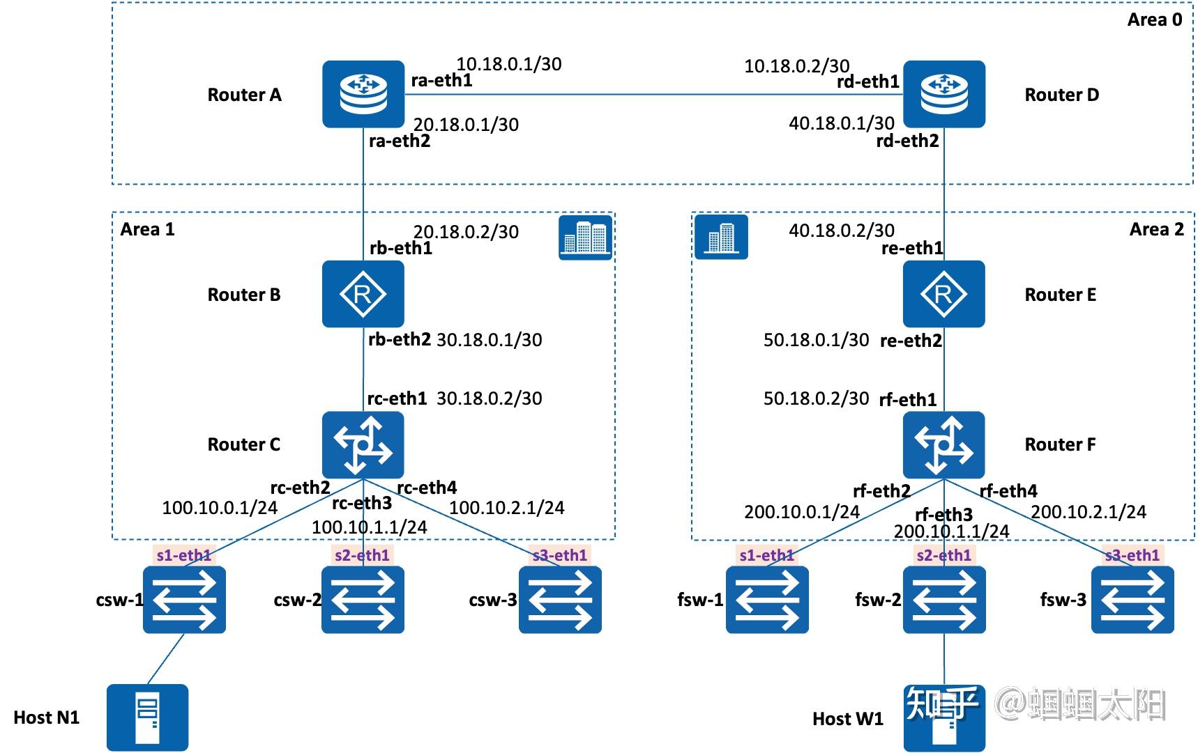 Mininet - Get Started, Part 2 【使用Mininet做OSPF实验】 - 知乎