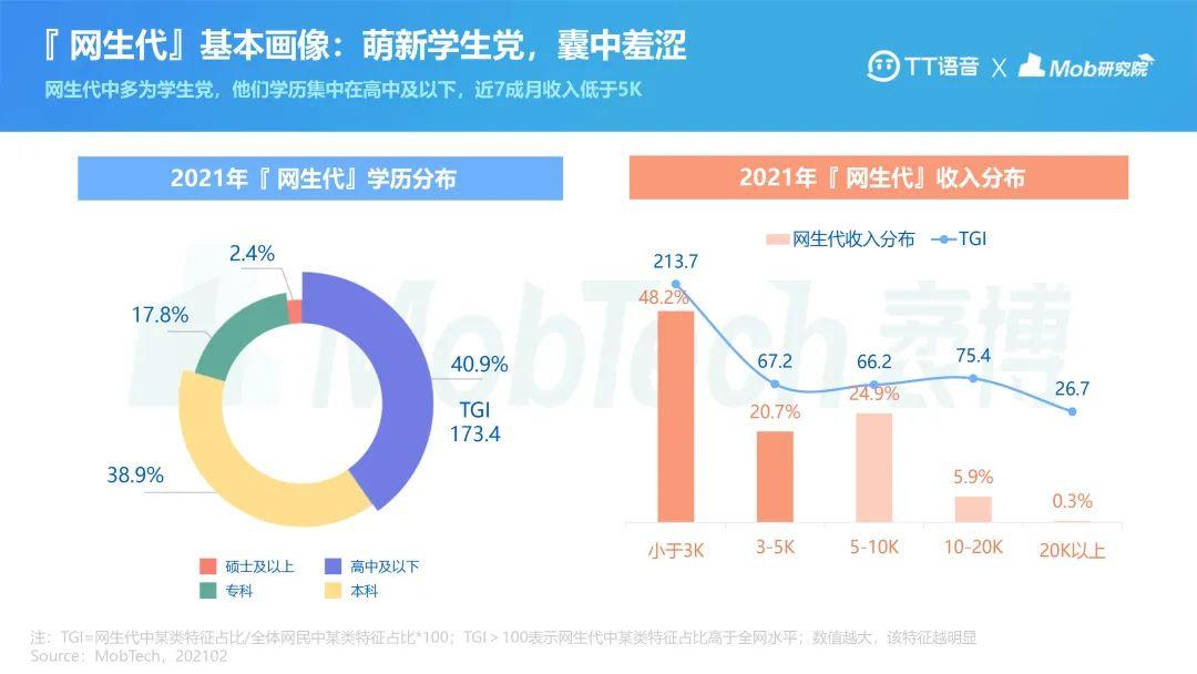MobTech袤博科技×TT语音 | 2021年网生代线上社交行为洞察报告 - 知乎
