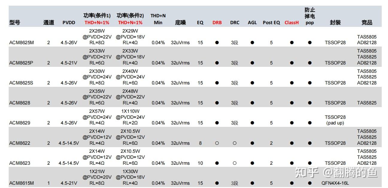 至盛ACM数字功放芯片怎么选？ACM8623/ACM8625P/ACM8625S/ACM8628/ACM8629 - 知乎