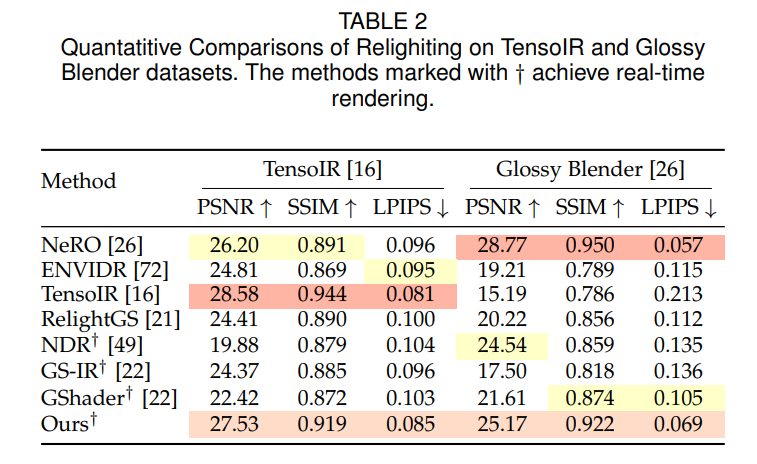 NeRF/3DGS&Beyond11.17（GUS-IR，HGSC，DyGASR，SplatFormer，BBSplat，HiCom，AT ...