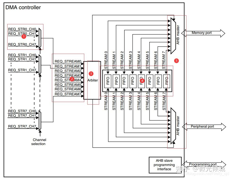 STM32 DMA详解 - 知乎