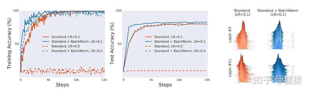 Transformer学习笔记三：为什么Transformer要用LayerNorm/Batch Normalization & Layer ...