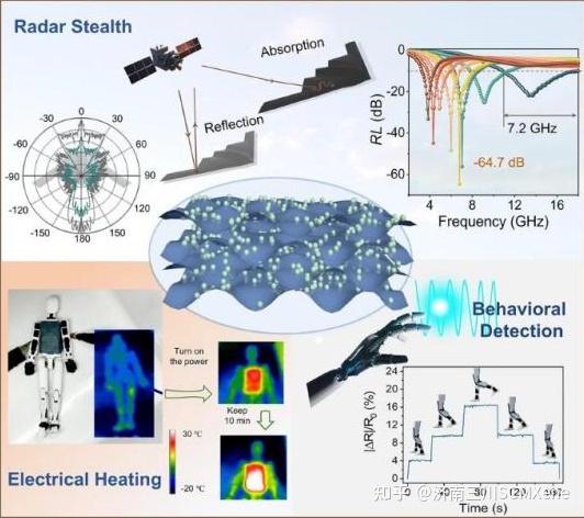 《Nano-Micro.Lett.》多功能三维多孔MXene基薄膜：优异电磁吸波与柔性电子性能的协同创新 - 知乎