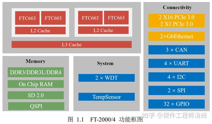 飞腾FT-2000/4 国产项目设计笔记 - 知乎