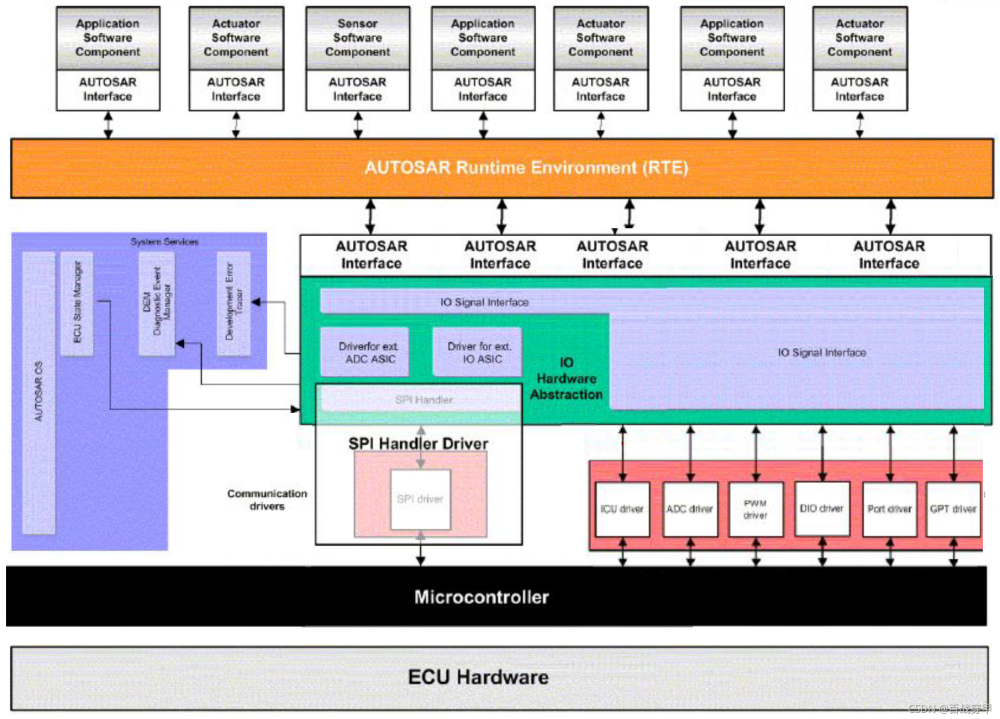 Classic AUTOSAR专题 | I/O模块简介 - 知乎