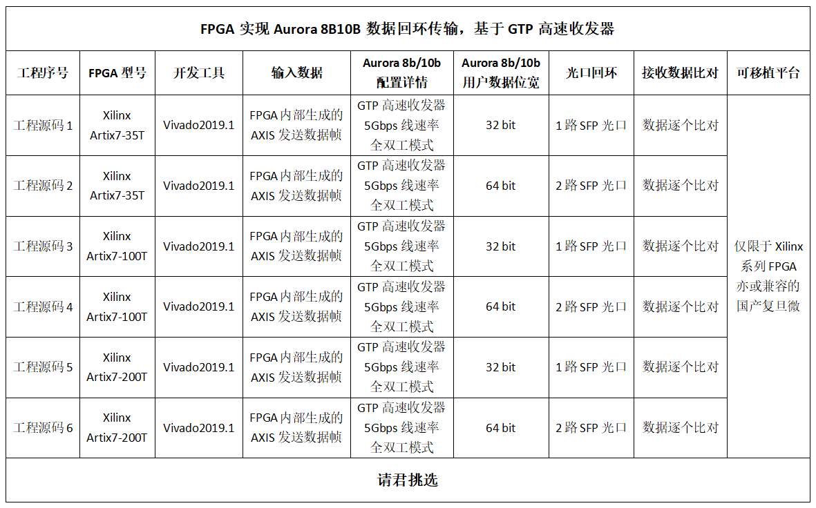 FPGA实现Aurora 8B10B数据回环传输，基于GTP高速收发器，提供6套工程源码和技术支持 - 知乎