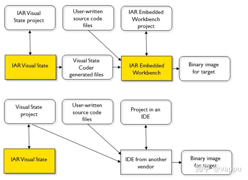 IAR Visual State入门 - 知乎
