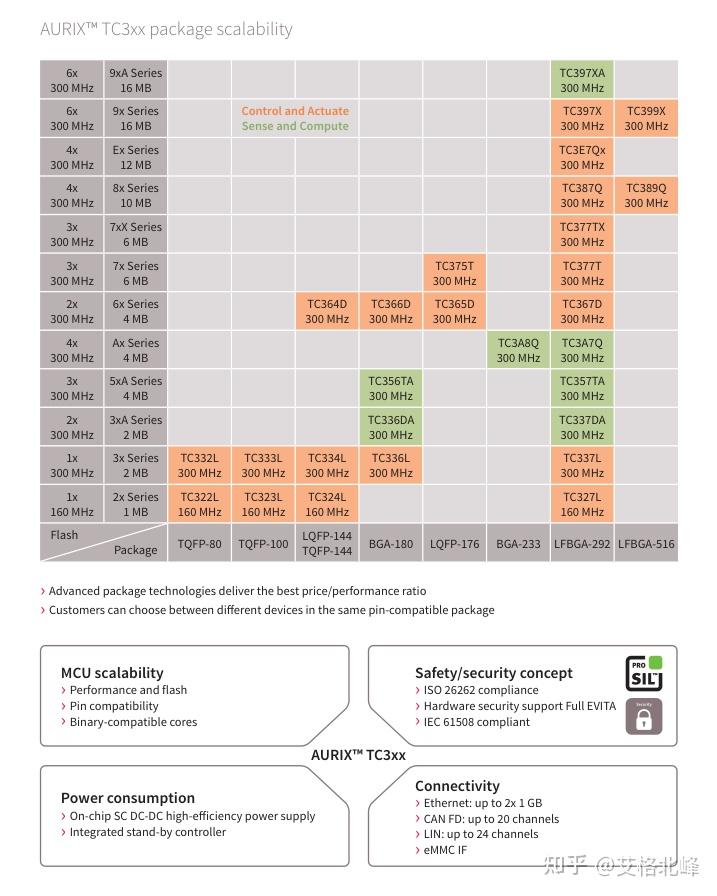 英飞凌AURIX 2G TC3xx新一代芯片架构系列介绍-概论 - 知乎
