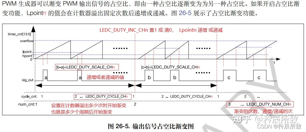 ESP32-C3入门教程 基础篇（七、LEDC — LED PWM 控制器） - 知乎