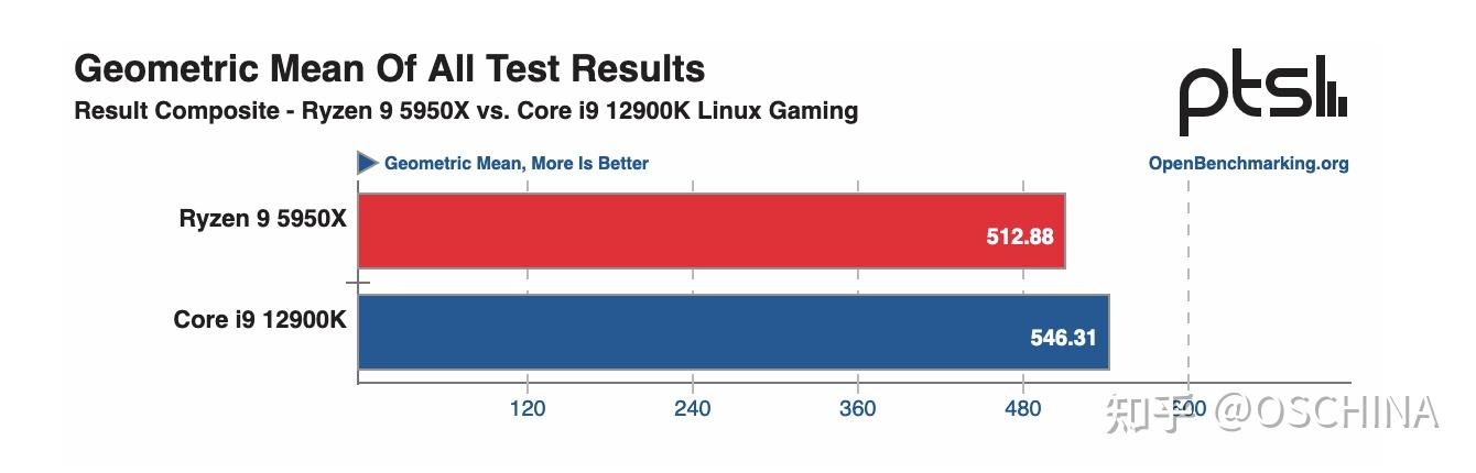 Linux 6.0 下，英特尔与 AMD 谁更强？ - 知乎