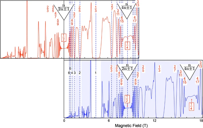 分数量子霍尔效应（Fractional quantum Hall effect，FQHE） - 知乎