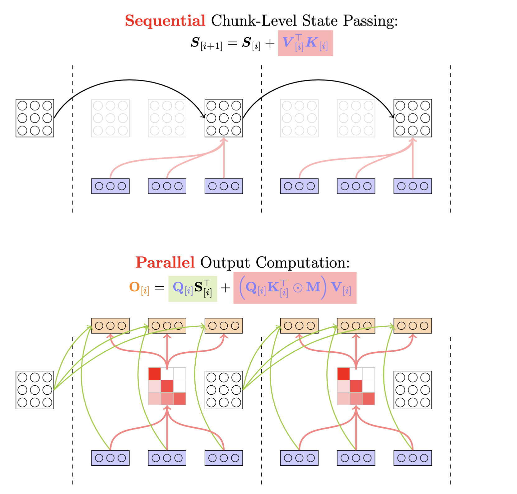 Lightning Attention 是如何克服传统线性注意力机制需要累加求和的缺陷的？ - 知乎