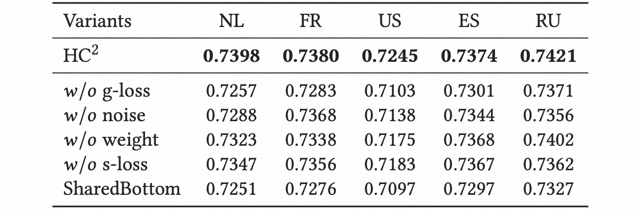 CIKM'23 | HC^2：基于混合对比学习的多场景广告预估建模 - 知乎