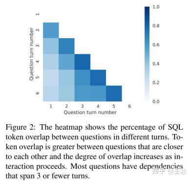 SParC: Cross-Domain Semantic Parsing in Context 论文解读 - 知乎