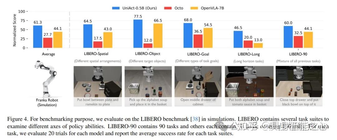 清华大学最新！UniAct：消除异质性，跨域跨具身泛化，性能超越14倍参数量的OpenVLA - 知乎
