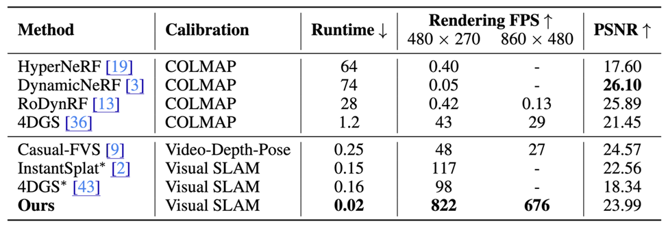 NeurIPS2025 | Instant4D：分钟级4DGS，单目视频秒变可探索场景 - 知乎