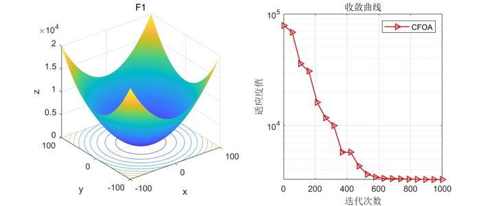 捕鱼优化算法(CFOA)-2024年SCI一区新算法-公式原理详解与性能测评 Matlab代码免费获取 - 知乎