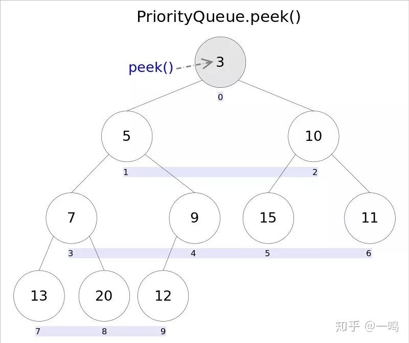 你应该知道的 PriorityQueue ——深入浅出分析 PriorityQueue - 知乎