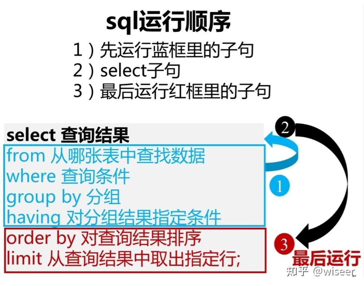 SQL训练营笔记系列~Task02 - 知乎
