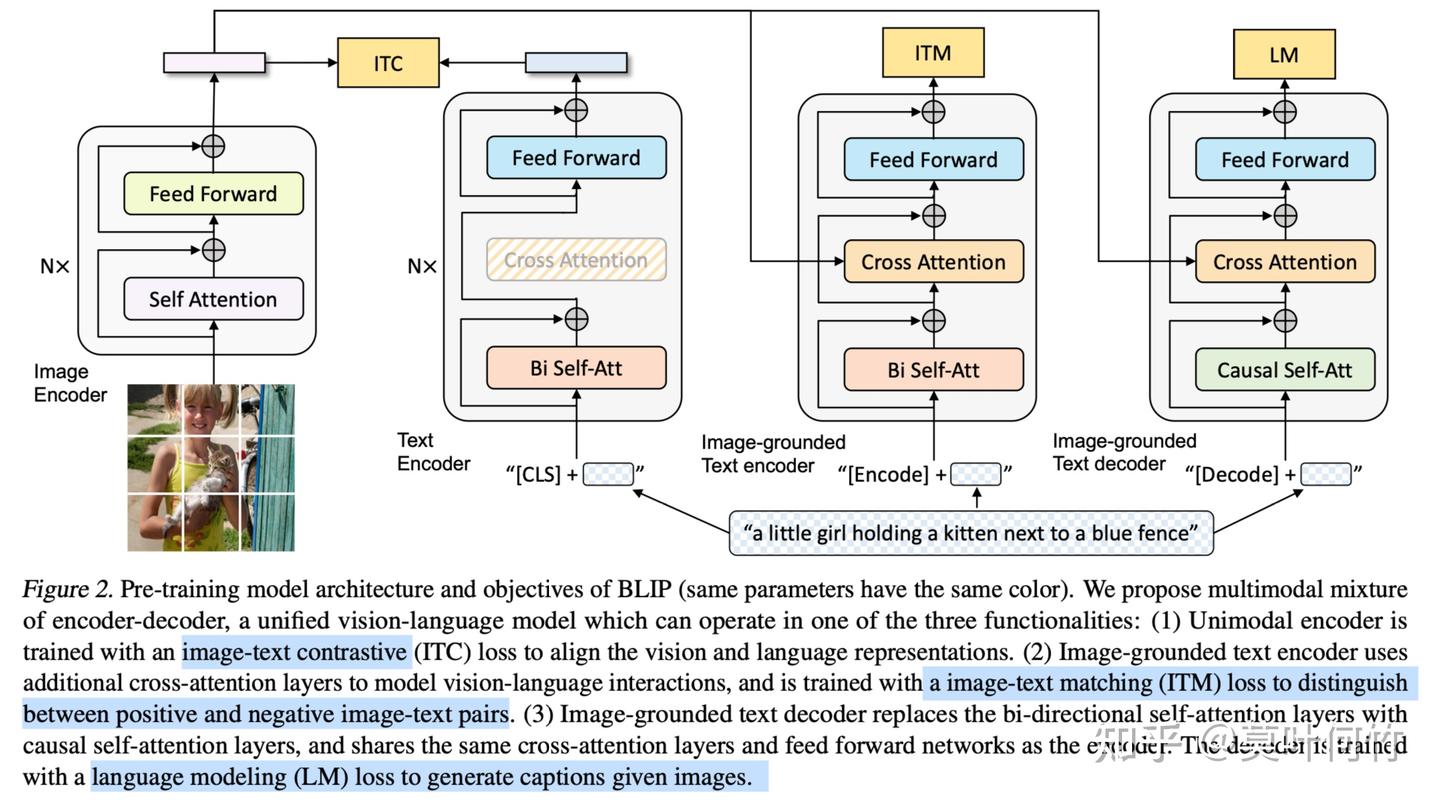 BLIP系列文章小结（BLIP, BLIP-2, InstructBLIP） - 知乎
