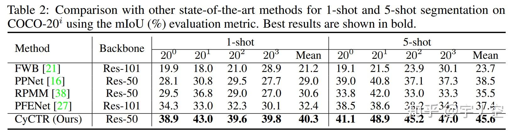 Few-Shot Segmentation via Cycle-Consistent Transformer - 知乎