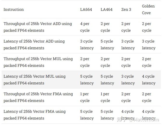 龙芯3A6000（LA664）微架构评测 - 知乎