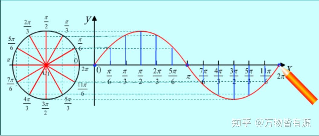 无穷振荡函数sin1/x的分析 - 知乎