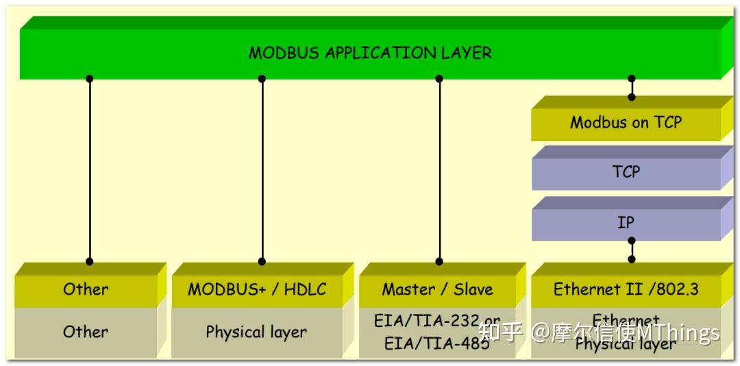 MODBUS-TCP全解：有这一篇就够了 - 知乎