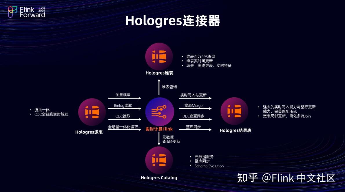 Flink CDC + Hologres高性能数据同步优化实践 - 知乎
