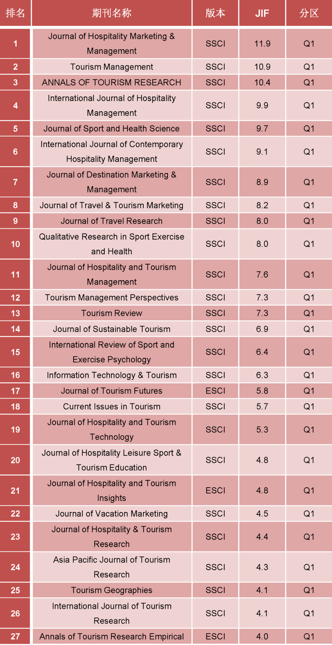 2024年体育科学SSCI期刊影响因子 - 知乎
