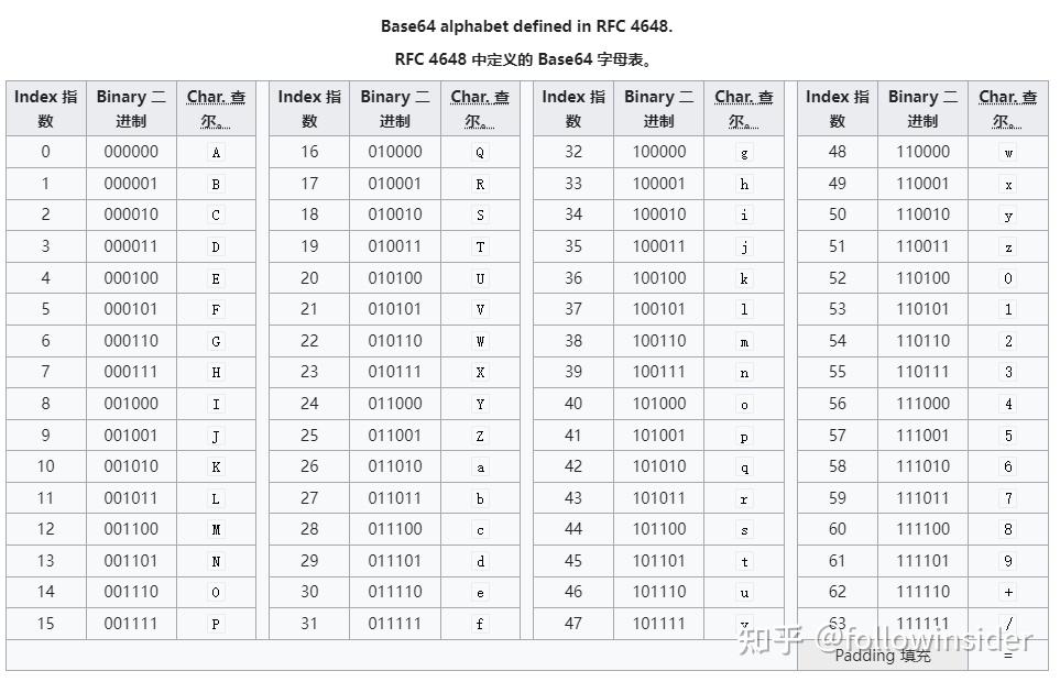 如何理解 base64 编码机制？ - 知乎