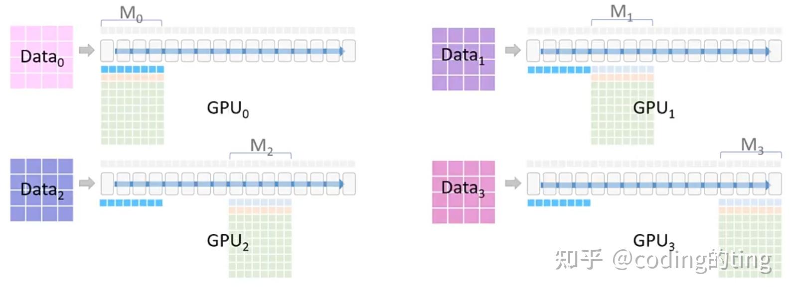 Zero Redundancy Optimizer (ZeRO) 系列解析 - 知乎