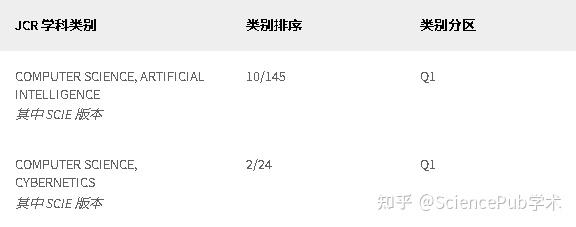 CCF-B类 | IEEE（Trans）系列，IF：11.0+ ，国人评价高！无需版面费！ - 知乎