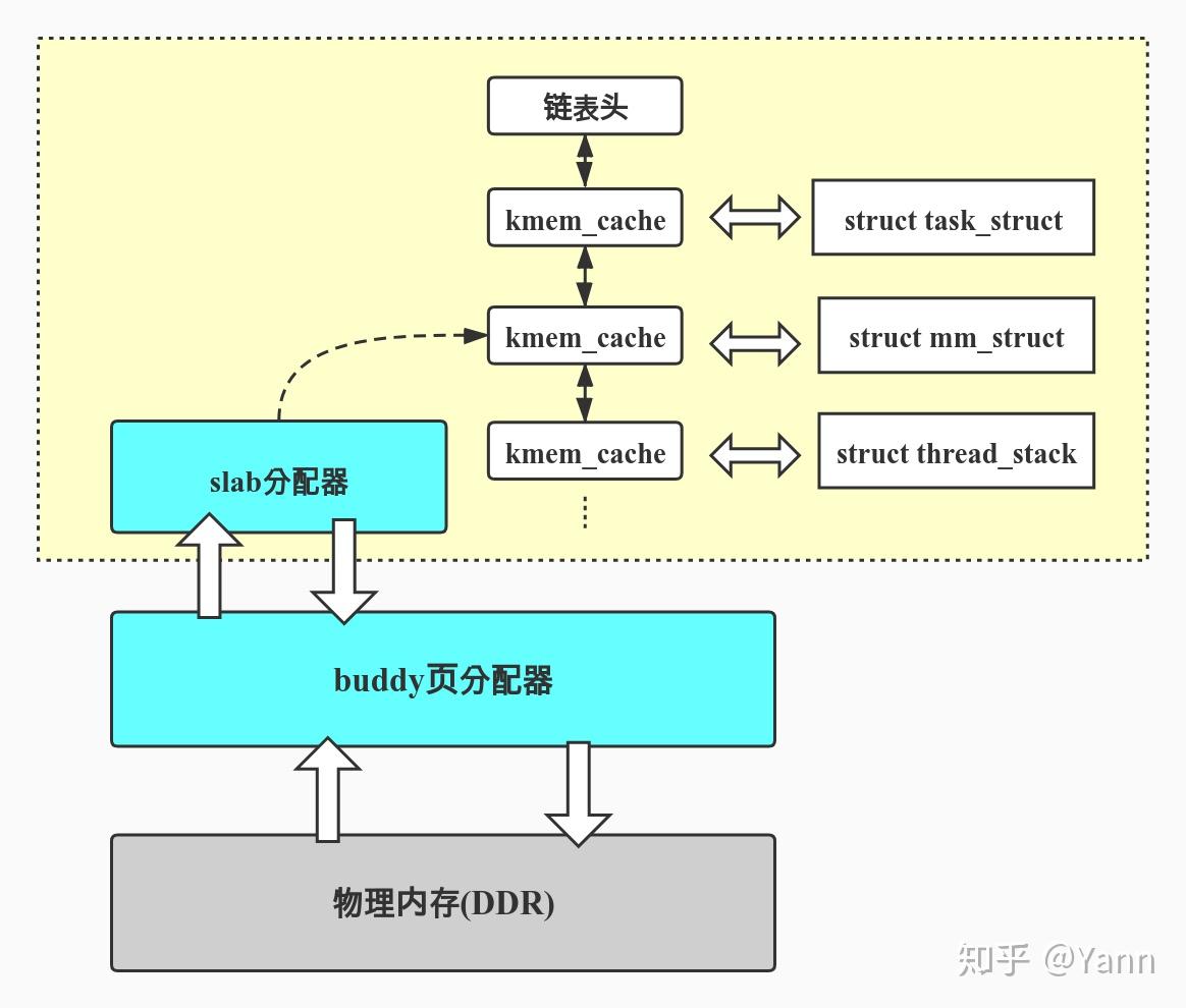 Linux内存管理：slub分配器 - 知乎