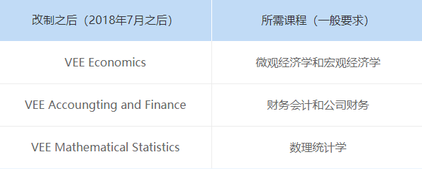 北美精算师SOA考试，VEE认证是什么？ - 知乎