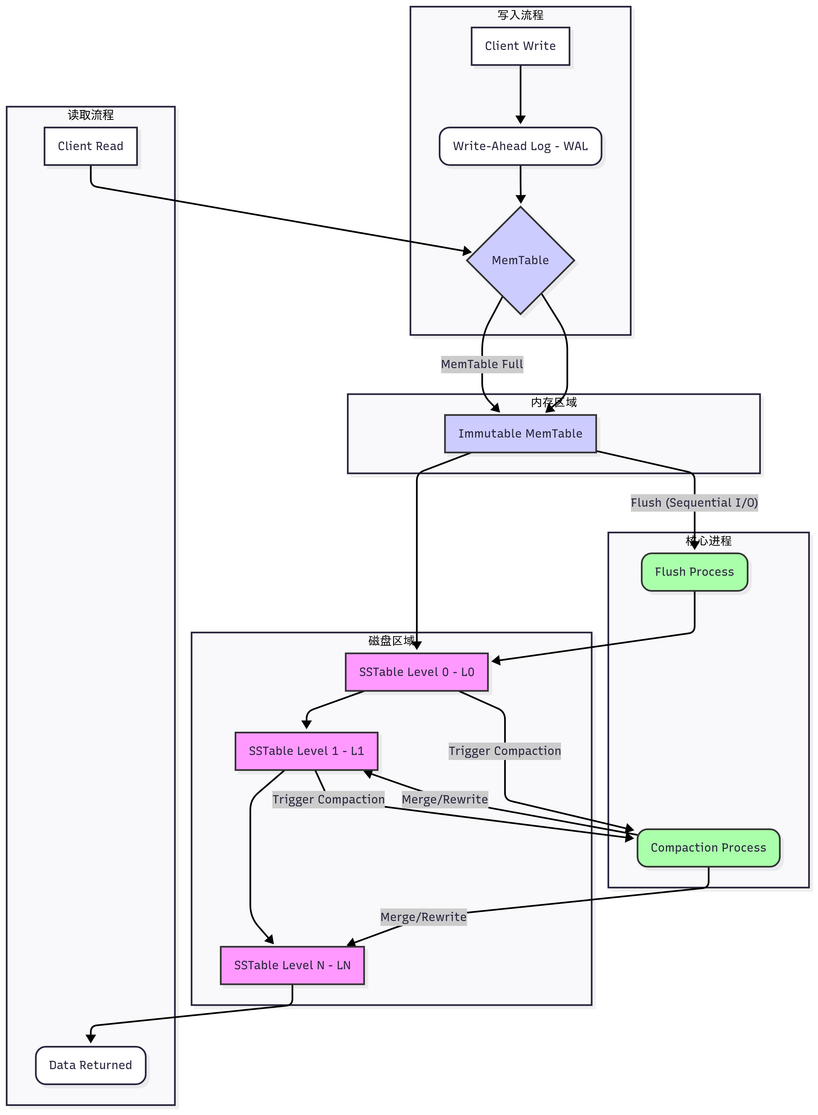 为什么分布式KV的全是LSM树+Raft，可以用B+树加Raft吗？ - 知乎
