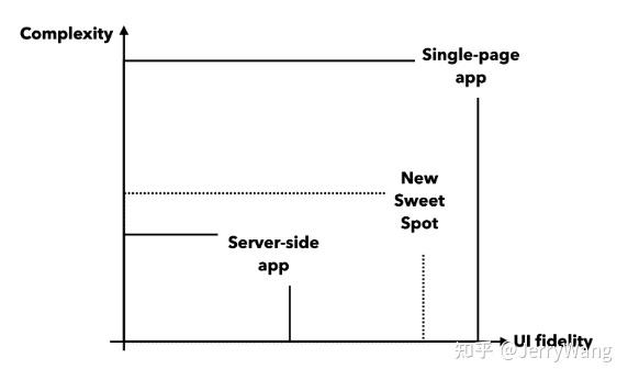 从单页面应用到 Hypermedia-Driven Application Architecture - 知乎