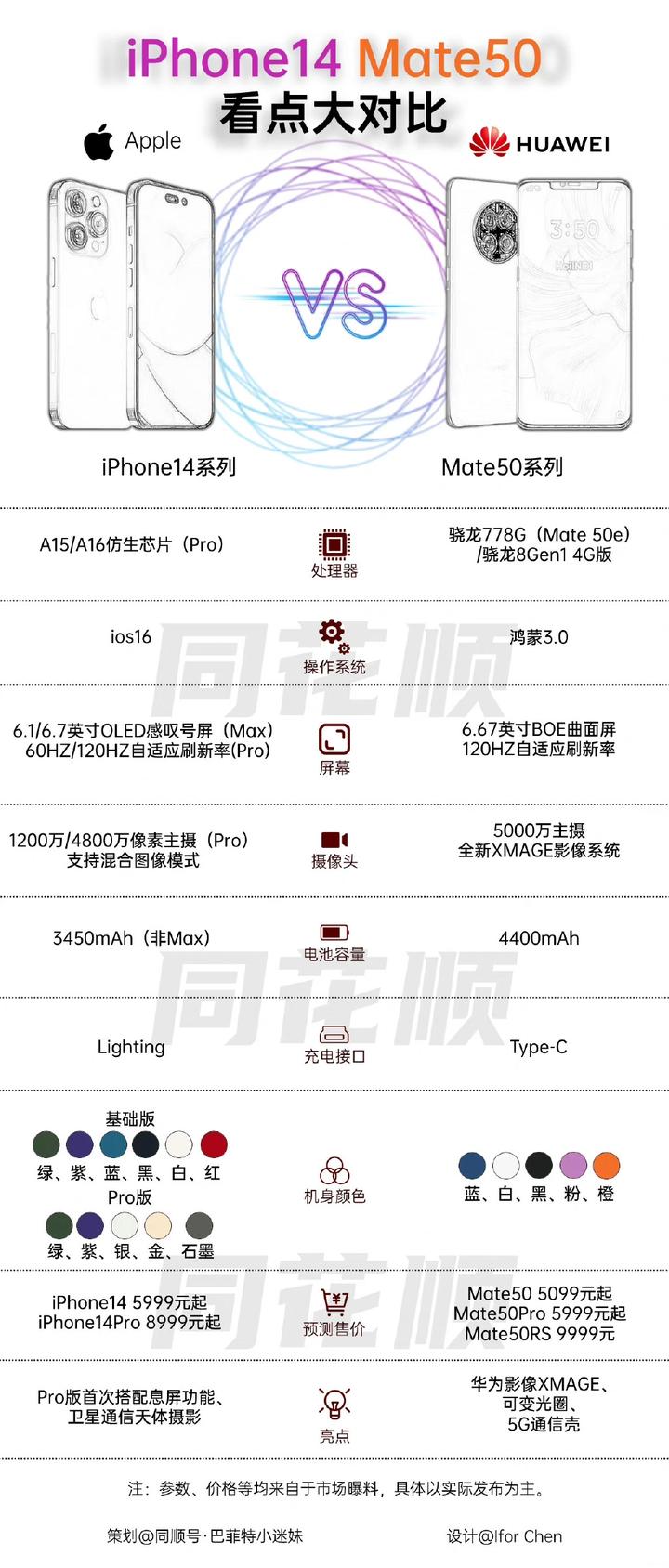 换换二手：到底买Mate50系列还是iPhone 14系列 网友们吵翻了天 - 知乎